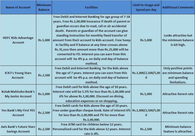 Kids Savings Account-Benefits and Feasibility