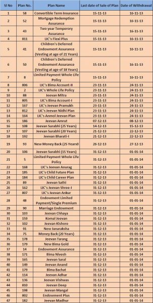 List of LIC's closed plans-2013