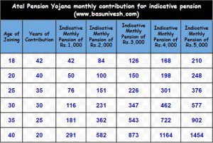 What is Atal Pension Yojana (APY) NPS Benefit and Details - Digital Seva