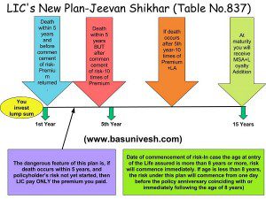LIC's New Plan 2016-Jeevan Shikhar (Table No.837)