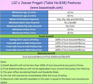 LIC's New Plan 2016-Jeevan Pragati (Table No.838)