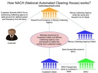 All about NACH (National Automated Clearing House)