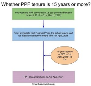 PPF withdrawal rules & options after 15 years maturity