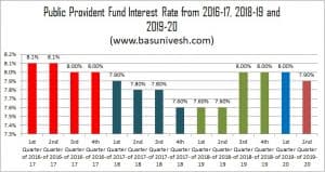 Public Provident Fund Interest Rate 2019 - 51 Yrs History