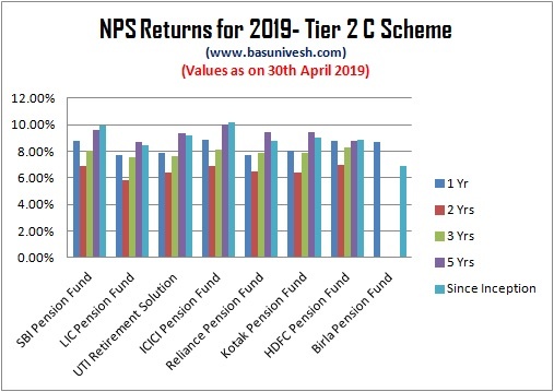 NPS Returns for 2019 – Who is best NPS Fund Manager?
