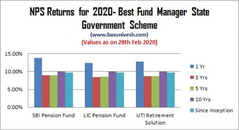 NPS Returns for 2020 – Who is best NPS Fund Manager?