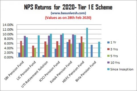 NPS Returns for 2020 – Who is best NPS Fund Manager?