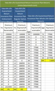 Tata AIA Life Guaranteed Return Insurance Plan - Should you buy?