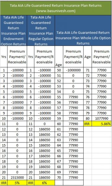 Tata AIA Life Guaranteed Return Insurance Plan - Should you buy?