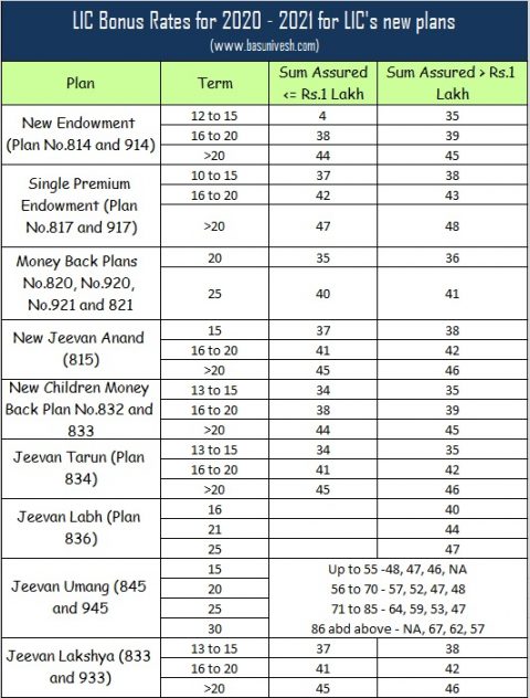 LIC Bonus Rates for 2020 - 2021 - A Complete List