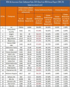 IRDA Life Insurance Claim Settlement Ratio 2021