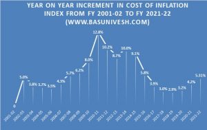 Cost of Inflation Index FY 2021-22 AY 2022-23 for Capital Gain