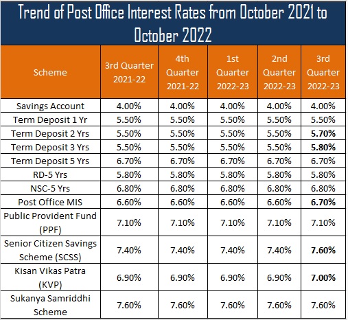 Latest Post Office Interest Rates October - December 2022