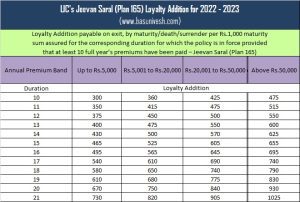 LIC Bonus Rates – 2022- 2023 | Complete List