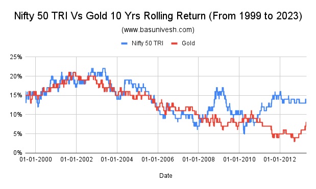 Nifty 50 Vs Gold - Which is the best investment?