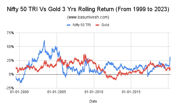 Nifty 50 Vs Gold - Which is the best investment?