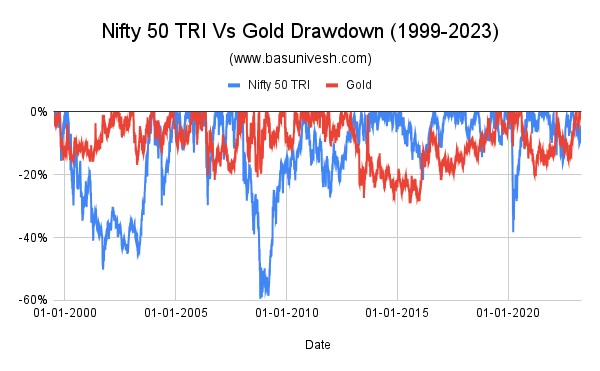 Nifty 50 Vs Gold - Which is the best investment?