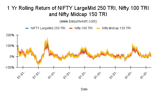 NIFTY LargeMidcap 250 Index Fund - Should you invest?