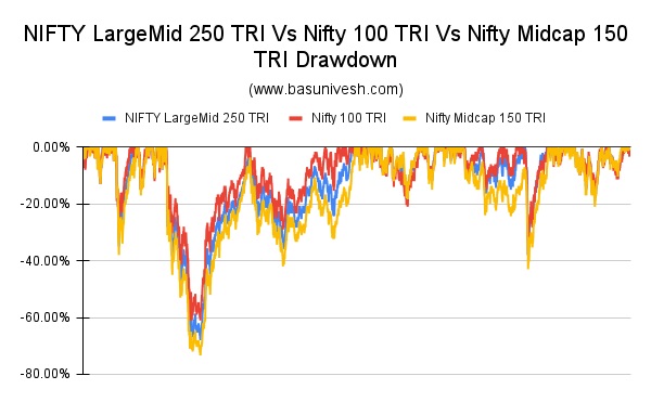 NIFTY LargeMidcap 250 Index Fund - Should you invest?