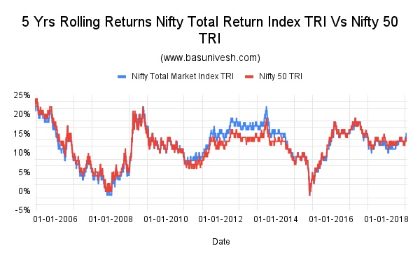 Groww Nifty Total Market Index Fund - Should you invest?
