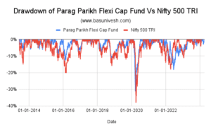 Parag Parikh Flexi Cap Fund Review 2024 - Should you invest?