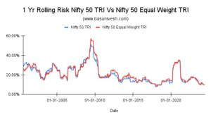 Nifty 50 Vs Nifty 50 Equal Weight Index - Which is better?