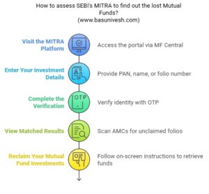 Forgotten Mutual Funds? MITRA by SEBI Has You Covered