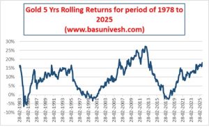 Gold Price History in India (1978–Present): Trends & Returns