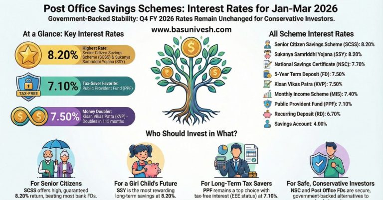 Latest Post Office Interest Rates 2026 – Small Savings Schemes